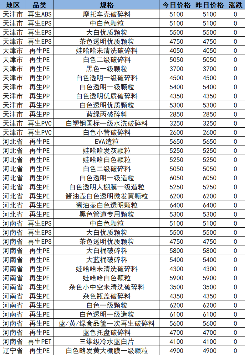 North China Recycled Material Market Steady, Henan Recycled PE Reported ...