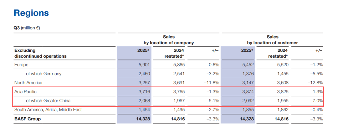 BASF's Core Business Surges by 179% Beyond Expectations! | Plastmatch News