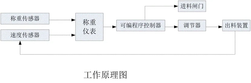 A Complete Guide to Maintenance and Repair of Loss-in-Weight Feeders ...